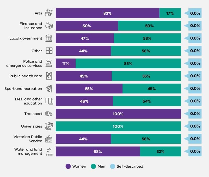 Workforce gender composition and segregation | genderequalitycommission.vic.gov.au